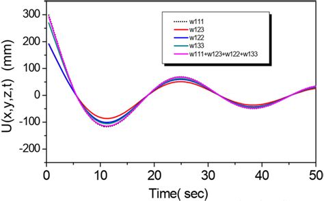Damping Behavior For Dynamic Loading For Variable Temperature