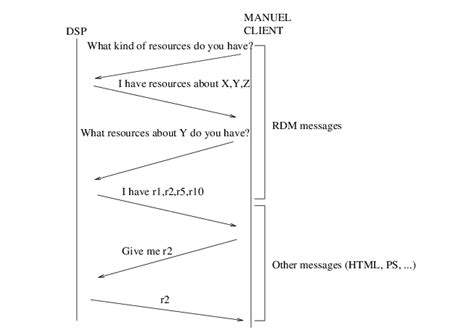 A Possible Scenario Of Use Of RDM Download Scientific Diagram