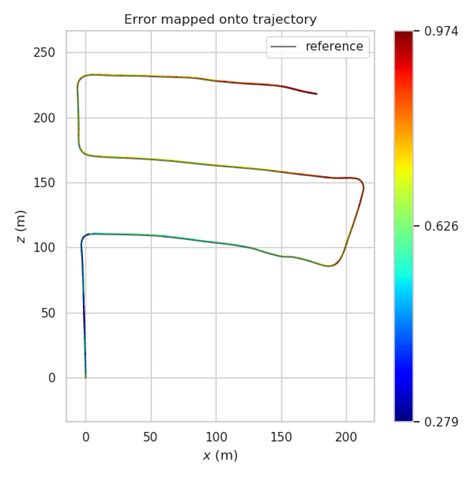 comparison between dynamic environment dataset relocation trajectory