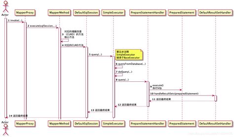 Mybatis 学习笔记（七） 源码分析篇 Sql的执行过程（一） 阿里云开发者社区