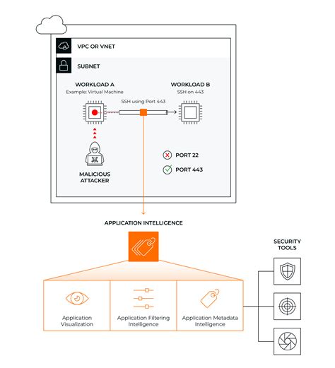 Cloud Visibility And Port Spoofing The Known Unknown Gigamon Blog