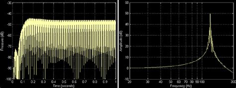 Time Vs Spl Left And Frequency Vs Spl Right Plots For A 120 Hz Download Scientific