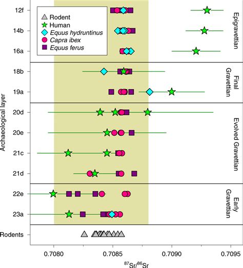 Sr Isotope Ratios Of Grotta Paglicci Human Teeth With Relative