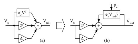 Amplifier Model With A Input Referred Nonlinearity B Output