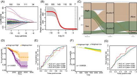 Figure 2 From Molecular Subtype Identification And Prognosis