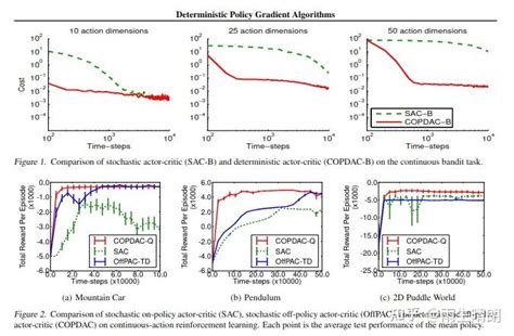 论文阅读总结：确定性策略梯度算法（deterministic Policy Gradient Algorithms）dpg 知乎