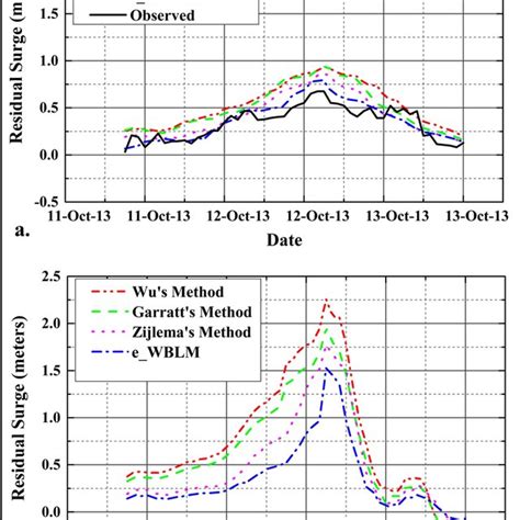 Example Wave Height And Direction Output From Swan Wave Transformation Download Scientific