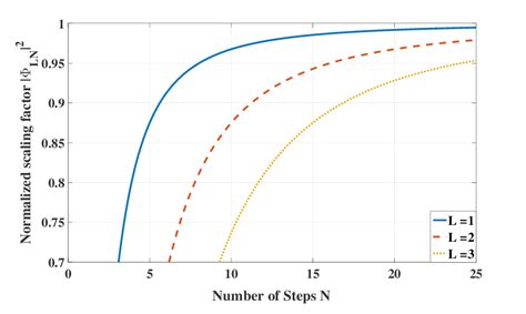 Multiplicative Scaling Factor Φ L N 2 As A Function Of The Number Of