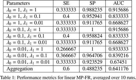 Table 1 From Multiparameter Regularization And Aggregation In The Context Of Polynomial