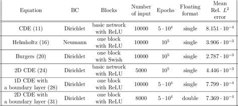 Table 2 From Unsupervised Legendre Galerkin Neural Network For Stiff