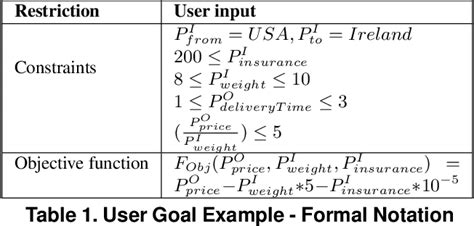 Table 1 From Discovery Of Optimized Web Service Configurations Using A