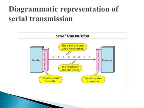 3asynchronous And Synchronous Communication Ppt
