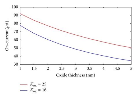 The On Current With Different Oxide Thickness Download Scientific Diagram