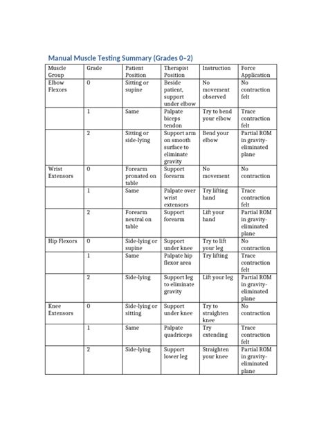 Mmt Summary Grades 0 To 2 Pdf Anatomical Terms Of Motion Elbow