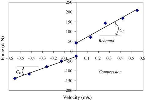 Experimentally Measured Force Vs Velocity Without High Voltage Download Scientific Diagram