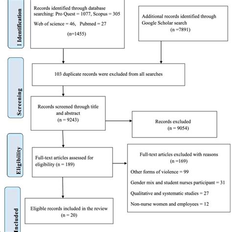 PRISMA Flowchart Search Results On Sexual Harassment Against Female Download Scientific Diagram