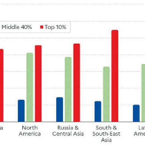 1 Global Income And Wealth Inequality 2021 Download Scientific Diagram