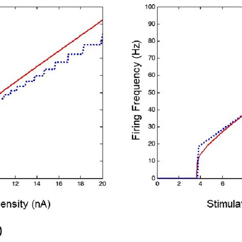 A Comparison Between The F I Curve Of The Neuroid Blue Dotted Line
