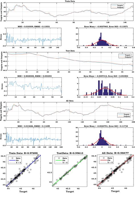 The Plots Of Gmdh Pso Model Predicted Versus Actual Values For