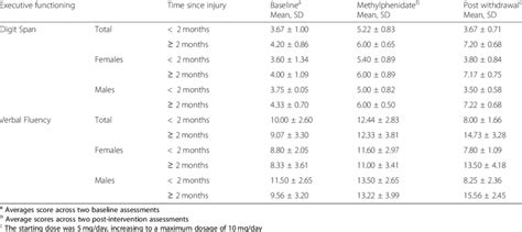 Descriptive Statistics Of Executive Functioning Digit Span Verbal