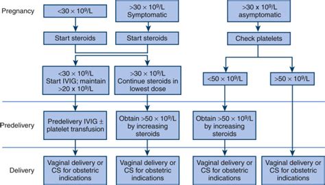 Fetal Platelet Disorders Obgyn Key