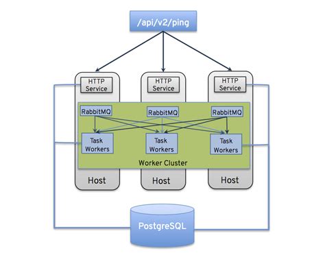7 Clustering — Ansible Tower Administration Guide V363