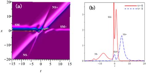 A Collision Between Nondegenerate Two Soliton And Soliton Molecules For Download Scientific
