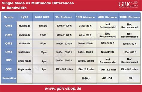 What Is The Difference Between Single Mode And Multimode Fiber