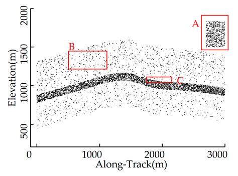 Sensors Free Full Text A Density Based Multilevel Terrain Adaptive