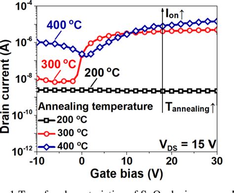 Figure 1 From Dependence Of Sio2 Gate Leakage Current On Annealing Temperature Of Solution