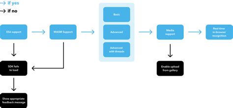 Building An SDK For Web Browsers Things Weve Learned Microblink