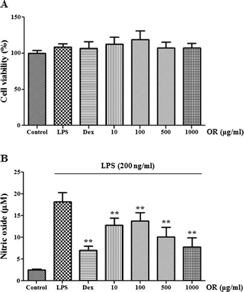 Effect Of Or On A Cell Viability And B No Production Induced By Lps