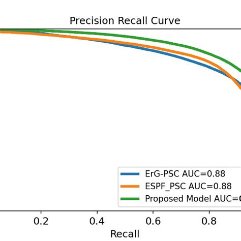 Precision Recall Curve Yielded For Two Unbalanced Models And Our Download Scientific Diagram