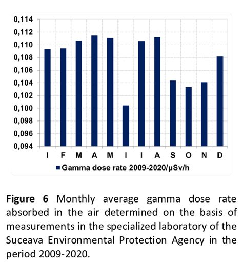 Boxplot Representation Of Hourly Gamma Dose Values In Suceava 2009