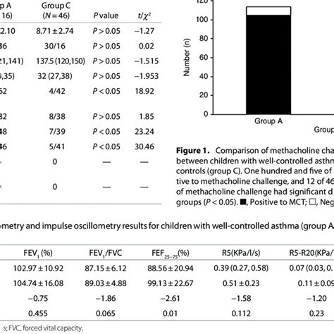 Comparison Of Methacholine Challenge Test Mct Results Between Download Scientific Diagram