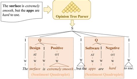 Example Of Opinion Tree Parsing Download Scientific Diagram