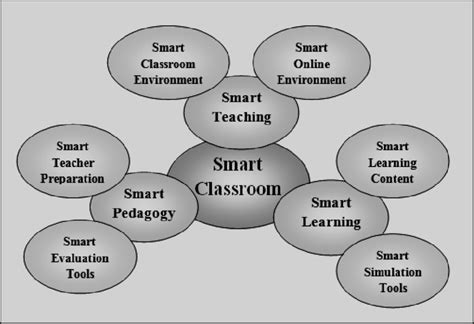 9 Smart Classroom Framework Download Scientific Diagram
