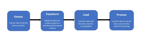 An Introduction To ETL Testing Blogs Perficient