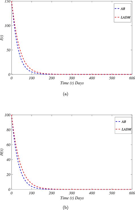 Comparison Of Adams Bash Forth Ab And Laplace Adomian Decomposition Download Scientific
