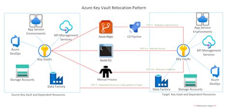 Use Azure Key Vault To Securely Manage Credentials Certificates And