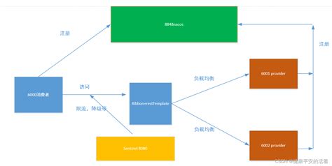 Springcloud3 Nacos，sentinel，ribbon，openfegin等整合案例3 Sentinel的流控