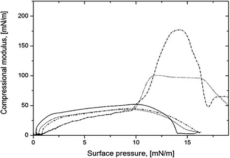 Compression Modulus Vs Surface Pressure For Poss 71 Poss 71