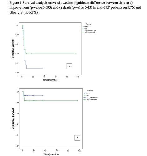 Comparing The Efficacy Of Conventional Immunosuppression And Rituximab In Anti Srp Myositis