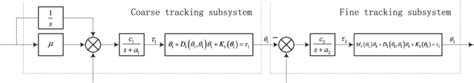 The Coarse Fine Tracking System Download Scientific Diagram