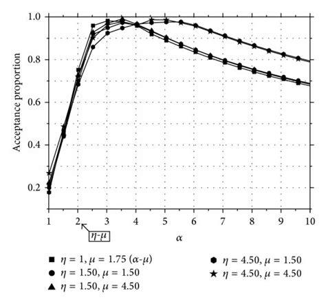 Rejection Method Efficiency For The α η μ Distribution Download Scientific Diagram