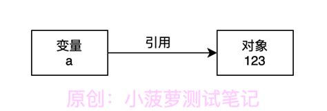 Python 对象赋值浅拷贝深拷贝的区别 小菠萝测试笔记 博客园