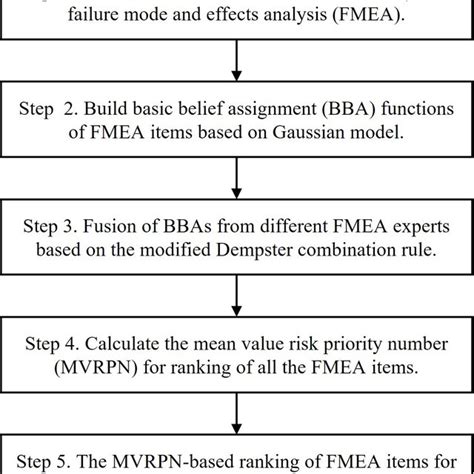 A Flow Chart Of The Improved Fmea Method Based On The Gaussian Model Download Scientific