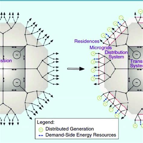 centralized distributed cyber physical electric power system [25
