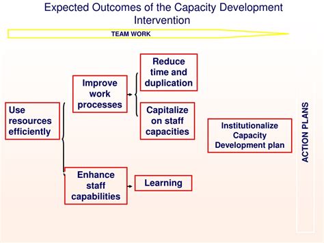 Ppt Integrating Capacity Assessment Framework For Strategic