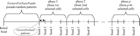 Test Sequence Generated By The Multiphase Tpg Architecture Download